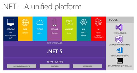Кросс платформенный фреймворк Net