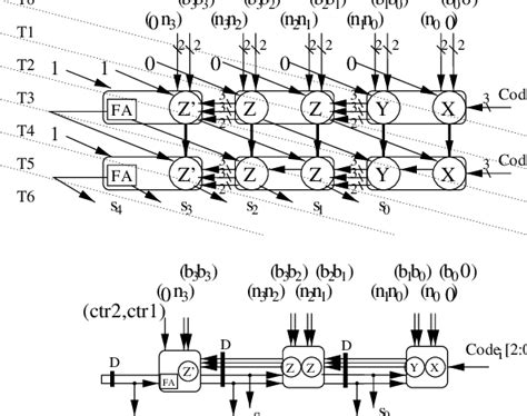 The Dg And Sfg Of A Radix 4 Digit Level Multiplier Download Scientific Diagram