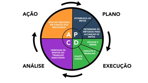 O MÉtodo Pdca Atrator