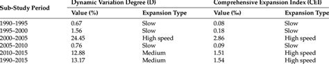 Dynamic Variation Degree And Comprehensive Expansion Index Of Ue