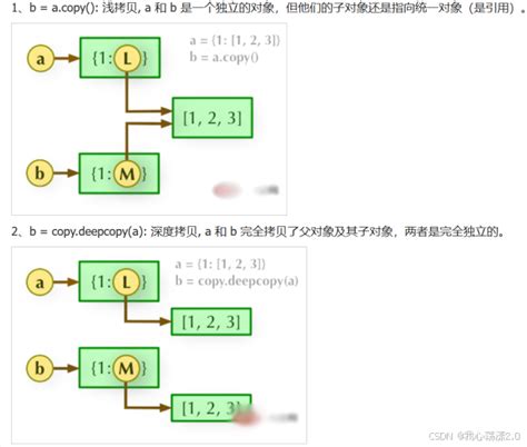 Python中的深拷贝、浅拷贝和引用赋值 Csdn博客 Python中的深拷贝、浅拷贝和引用赋值 Csdn博客
