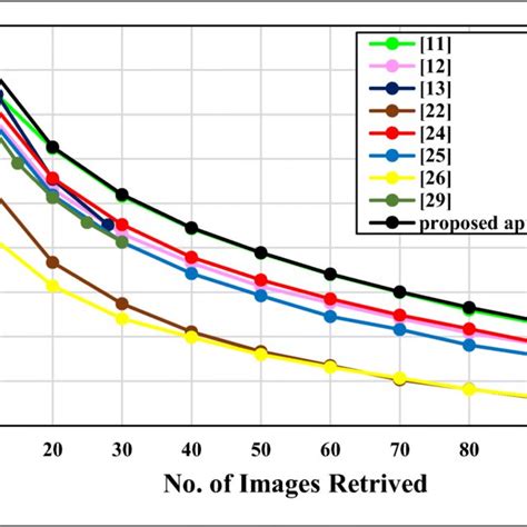 Precision Curve With Number Of Images Retrieved For Corel 10 K Database