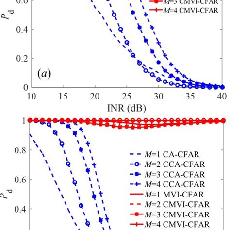 Pfa Versus Rnr Of The Cmvi‐cfar And Cca‐cfar Using Measured Sonar Data