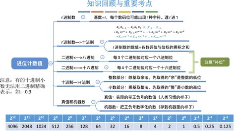计算机组成原理笔记（王道考研） 第二章：数据的表示和运算1 8位字长的计算机怎么计算int csdn博客