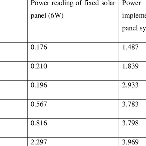 Pdf Arduino Based Solar Tracking System For Energy Improvement Of Pv