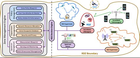 overview of a radio dynamic zone illustrating the key functional