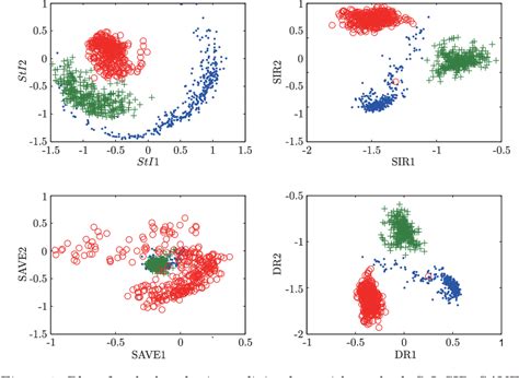 Figure 1 From Sufficient Dimension Reduction With Mixture Multivariate