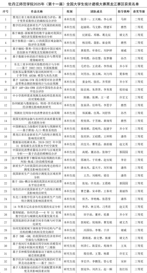 突破！我校学生在2025年（第十一届）全国大学生统计建模大赛黑龙江赛区中喜获佳绩 牡丹江师范学院创新创业学院