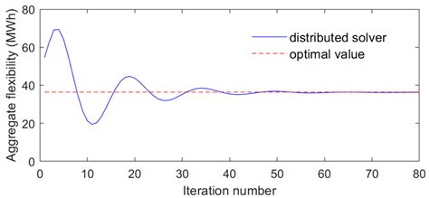 Convergence Of The Distributed Solver For The Mpa Model Download