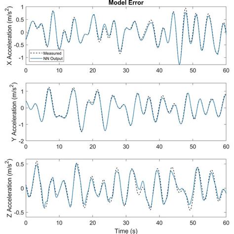comparison of neural network model prediction output and measured data