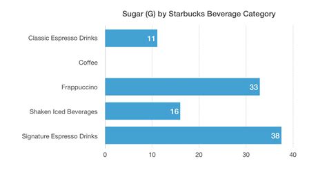 Data Visualization [oc] Average Sugar G By Starbucks Beverage