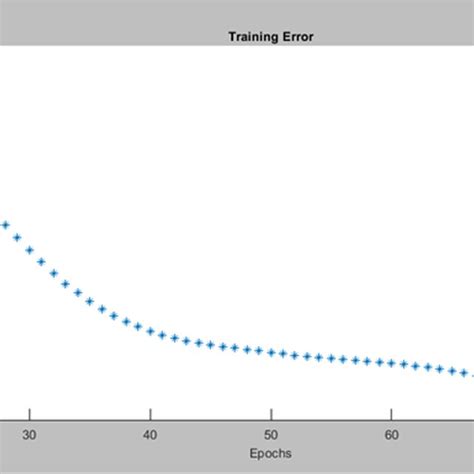 Training Error In Anfis Modelling Download Scientific Diagram