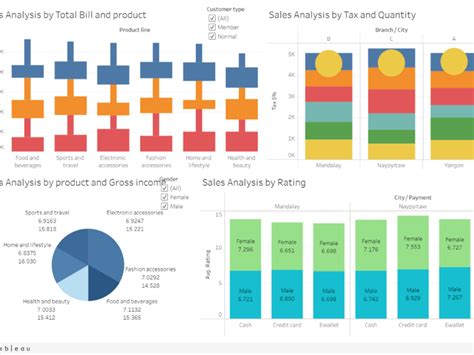 A Data Visualization In Tableau Or Power Bi Upwork