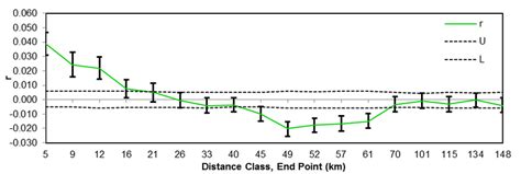 Spatial Autocorrelation Analysis N 185 Correlogram Of The