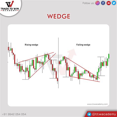 Rising Wedge And Falling Wedge Candlestick Chart Patterns Trading