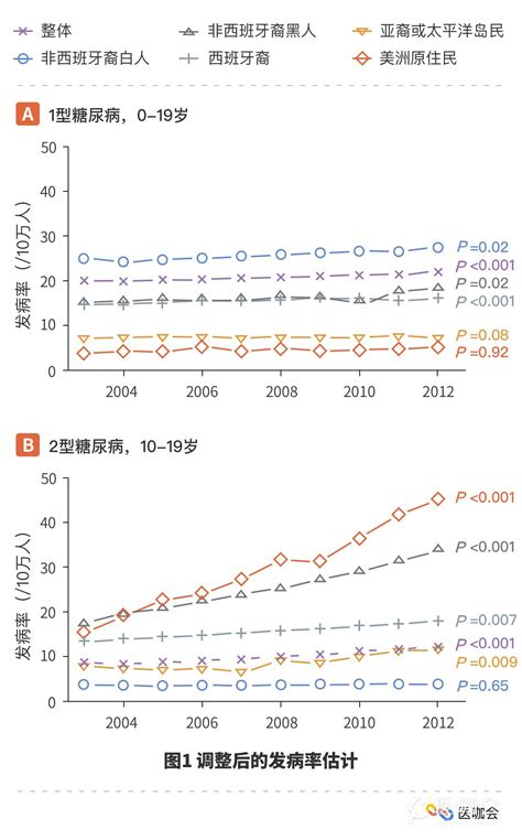 Nejm连发两文，聚焦糖尿病发病率和死亡率趋势 研究进展 医咖会