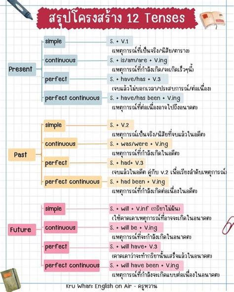 11คำแสลง สุดฮิต ใช้ในชีวิตประจำวัน English Vocabulary Words Learning English Language