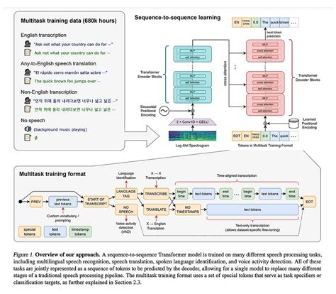 Whisper — Robust Speech Recognition Via Large Scale Weak Supervision