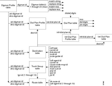 Cisco BTS 10200 Softswitch Routing And Dial Plan Guide Release 7 0 Chapter 1 Digit