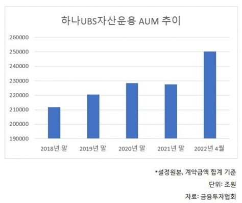 하나ubs운용→하나자산운용시너지 기반 업계 ‘톱 노린다 하나금융 운용업 리빌딩 Zum 뉴스