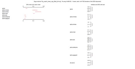 Figure A Costs Regression Non Hierarchical Model Winbugs Output
