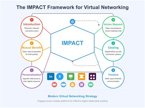 5 Breakthrough Virtual Networking Frameworks That Guarantee Career Success