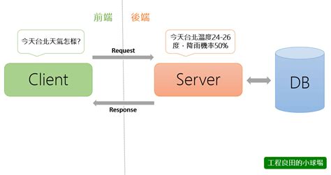 鐵人賽day02 Aspnet Core Mvc 進化之路 什麼是mvc 工程良田的小球場 點部落