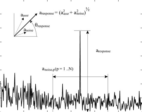 4 Frequency Domain Representation Of An Observed Assr In The Eeg Download Scientific Diagram