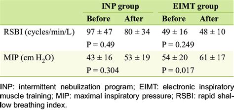 Distribution Of Mip And Rsbi Values In Both Groups Download Table