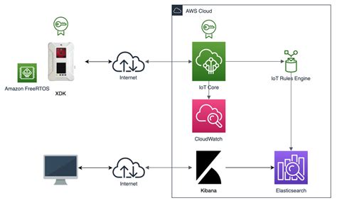 Visualizing Real Time Bosch Xdk Data In Aws With Elasticsearch Kibana Iot Core And The Rules