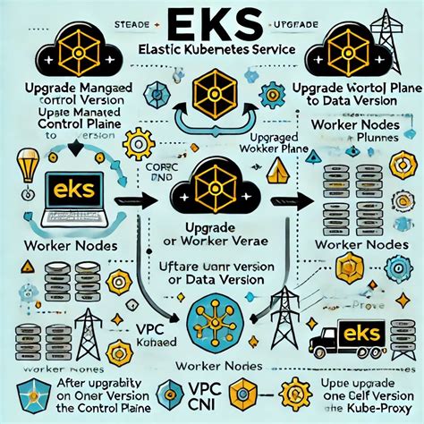 Aws Eks Kubernetes Cloudcomputing Devops K8supgrade Infrastructure Siva Manikanta
