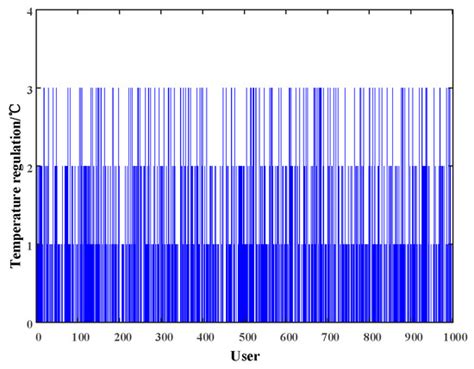 Temperature Regulation Strategy Of Heterogeneous Air Conditioning Loads