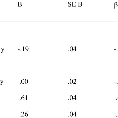 summary of hierarchical regression analysis for variables predicting