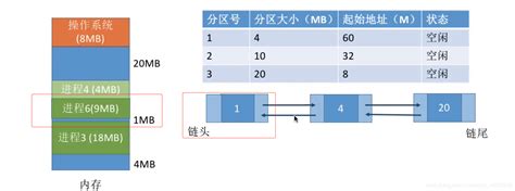 七、操作系统——动态分区分配算法（详解） Csdn博客