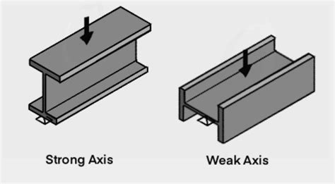 How To Design A Steel Beam To Aisc 360 16 Asd And Lrfd