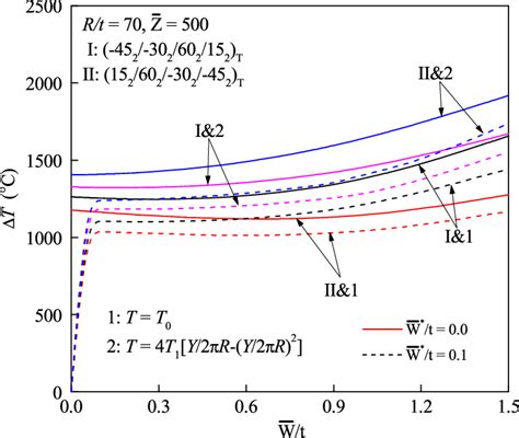 Comparison Of Thermal Postbuckling Behavior Of Cylindrical Shells Download Scientific Diagram