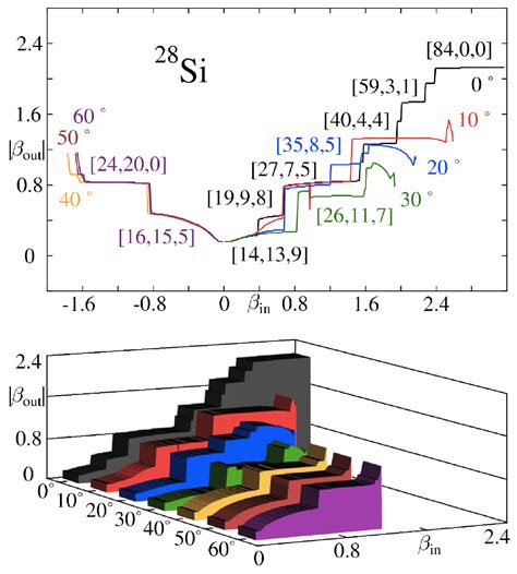 A Symmetry In Between The Shapes Shells And Clusters Of Nuclei