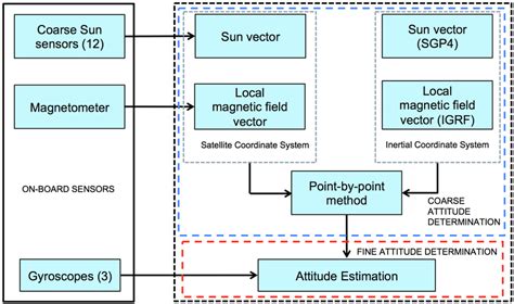 Attitude Determination Philosophy For The Ten Koh Satellite The Download Scientific Diagram