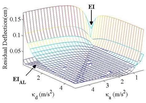 Robust Input Shapers For Acceleration Limit Actuators