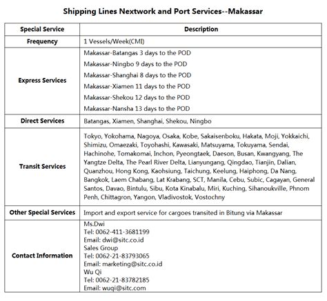 Makassar Port Characteristics Sitc International