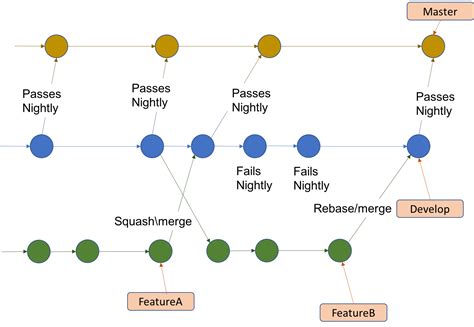Vc Develop Master Workflow Trilinos Trilinos Wiki Github