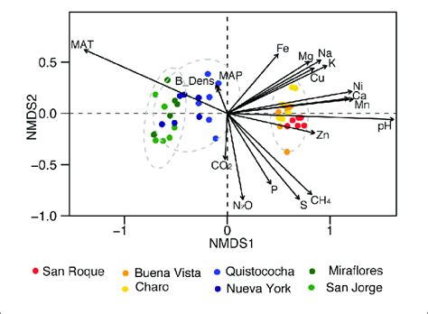 Non Metric Multidimensional Scaling Nmds Of Microbial Community