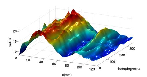 Predicted Surface From Parameterized Surface At Time 0 Download