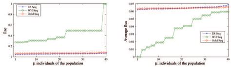 Average Autocorrelation And Crosscorrelation For The Entire Sequences C I Download Scientific