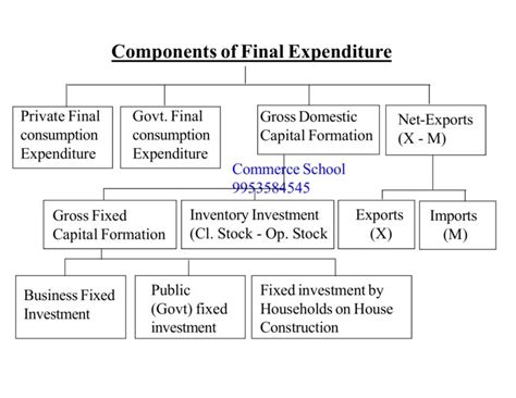 Expenditure Method Class 12 Economics Formula Definition Notes Pdf