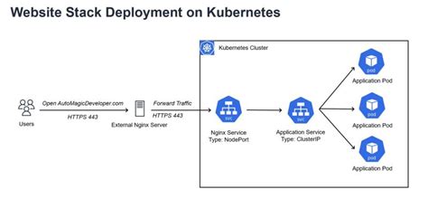 mohamed abdelgawad ibrahim on linkedin kubernetes docker nginx