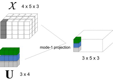 Mode 1 Product Of A 3rd Order Tensor X With A Matrix U Download