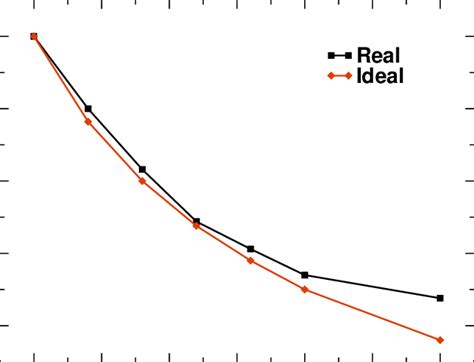 Real Vs Ideal Single Micro Iteration Time As A Function Of Number Of