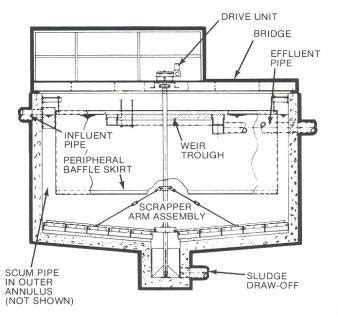 Clarifiers Systems Definition AWC