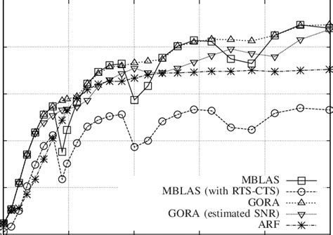 Throughput Of Rate Adaptation Algorithms As A Function Of The Snr In Download Scientific